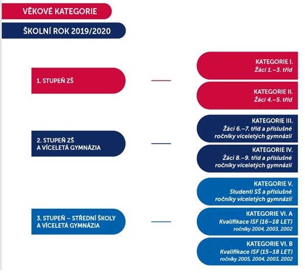 Věkové kategorie :: OR AŠSK ČR Teplice